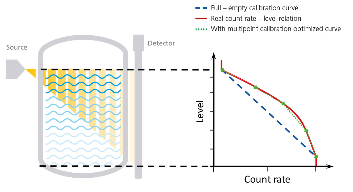 Calibration of measuring systems - Berthold Technologies GmbH & Co.KG