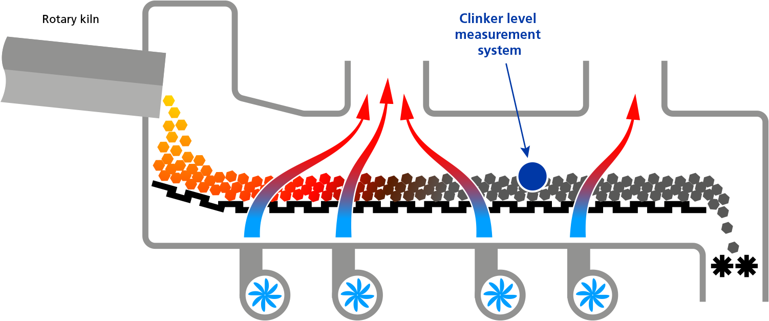 Mesure du niveau pour les refroidisseurs de clinker de ciment ...