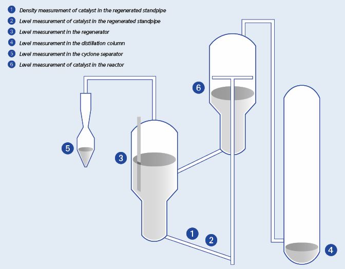 Fluid Catalytic Cracking Process Description