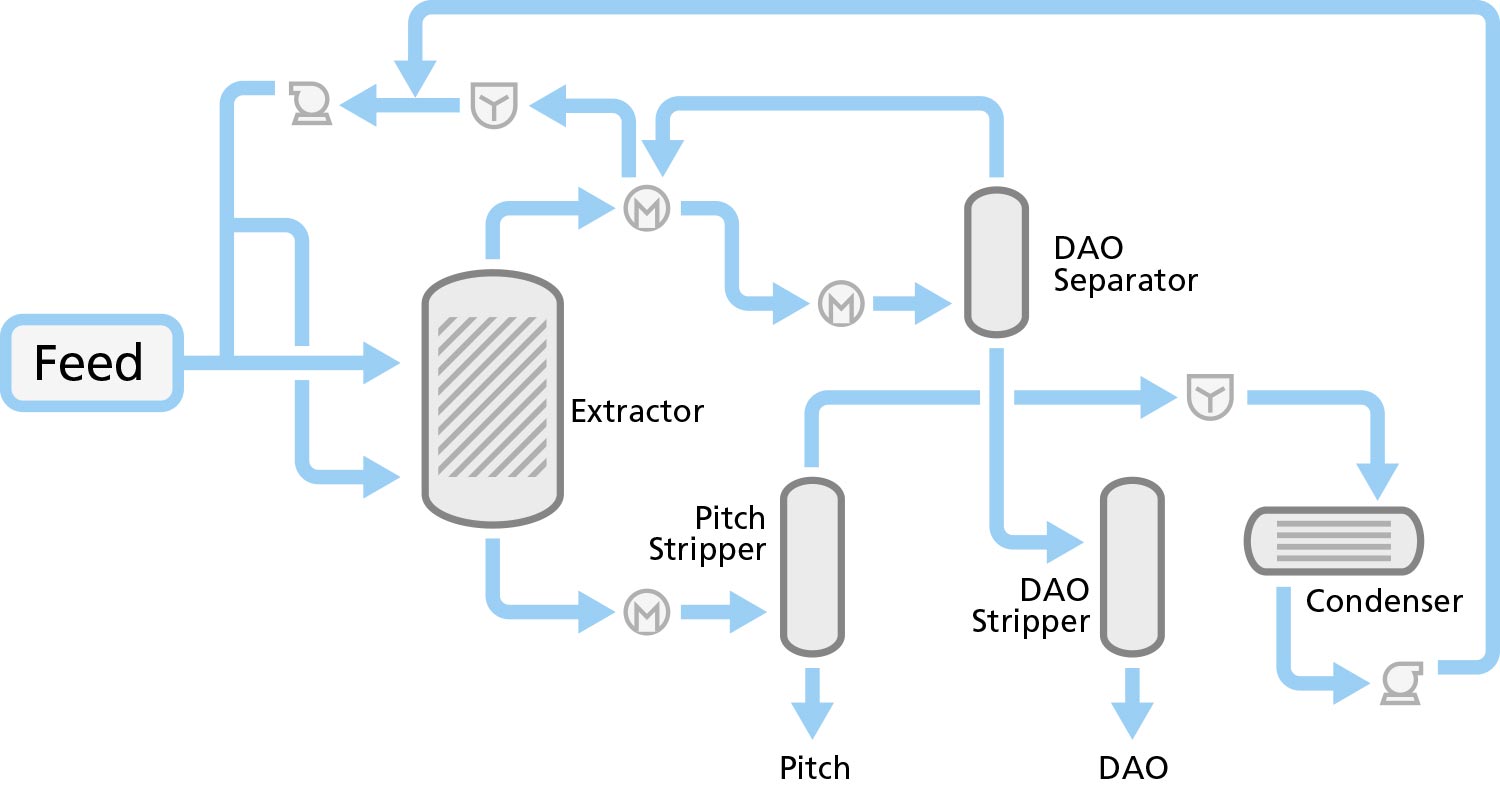 Measuring the level in solvent deasphalting units - Berthold ...